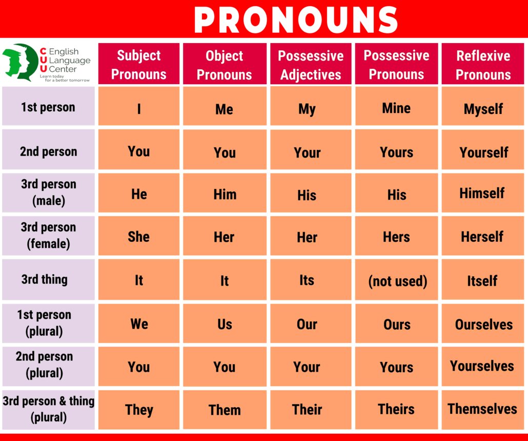Pronombres - CUU English Language Center