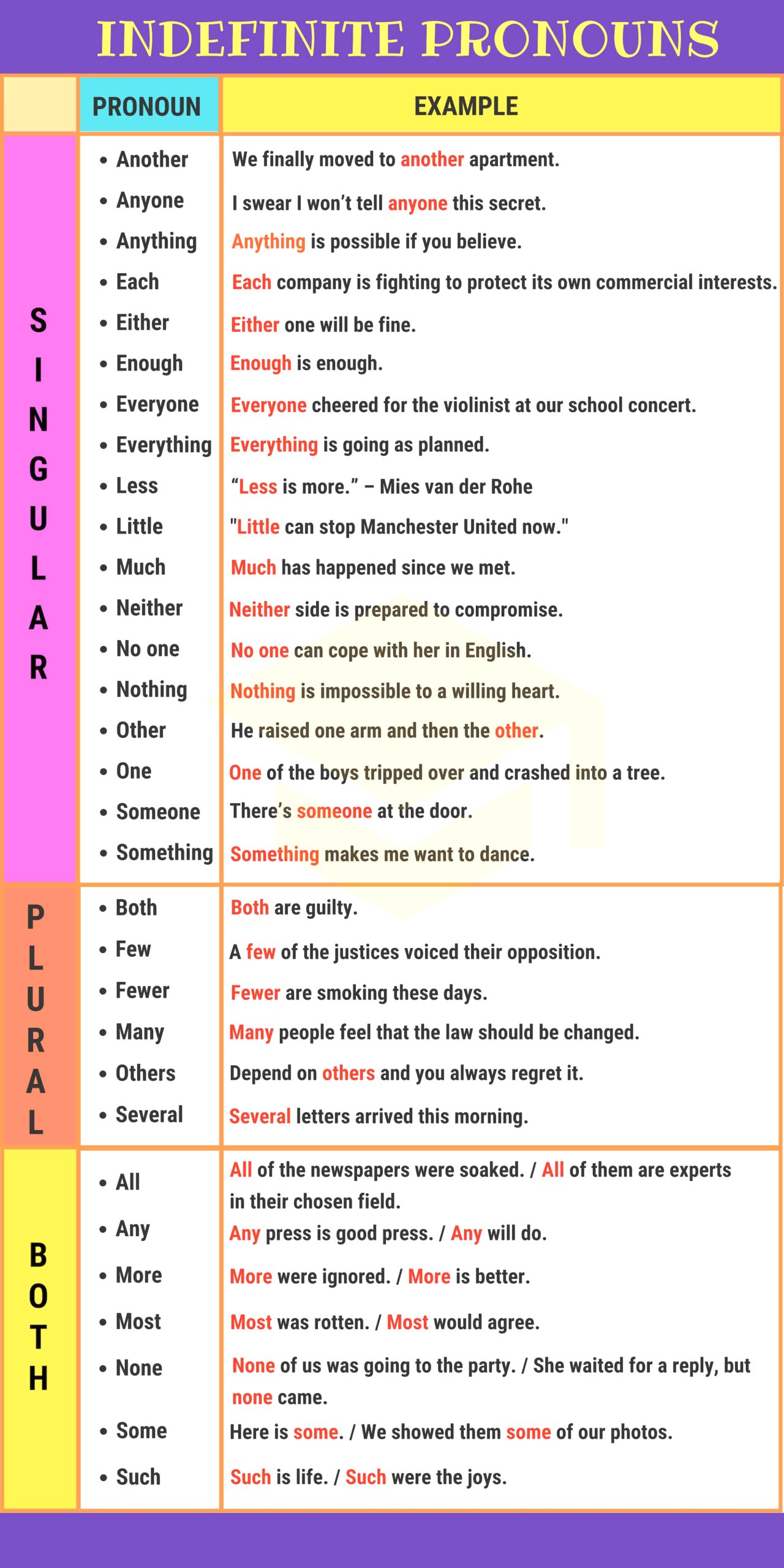 Indefinite Pronouns - Another, anybody, each, etc. - CUU English Language Center